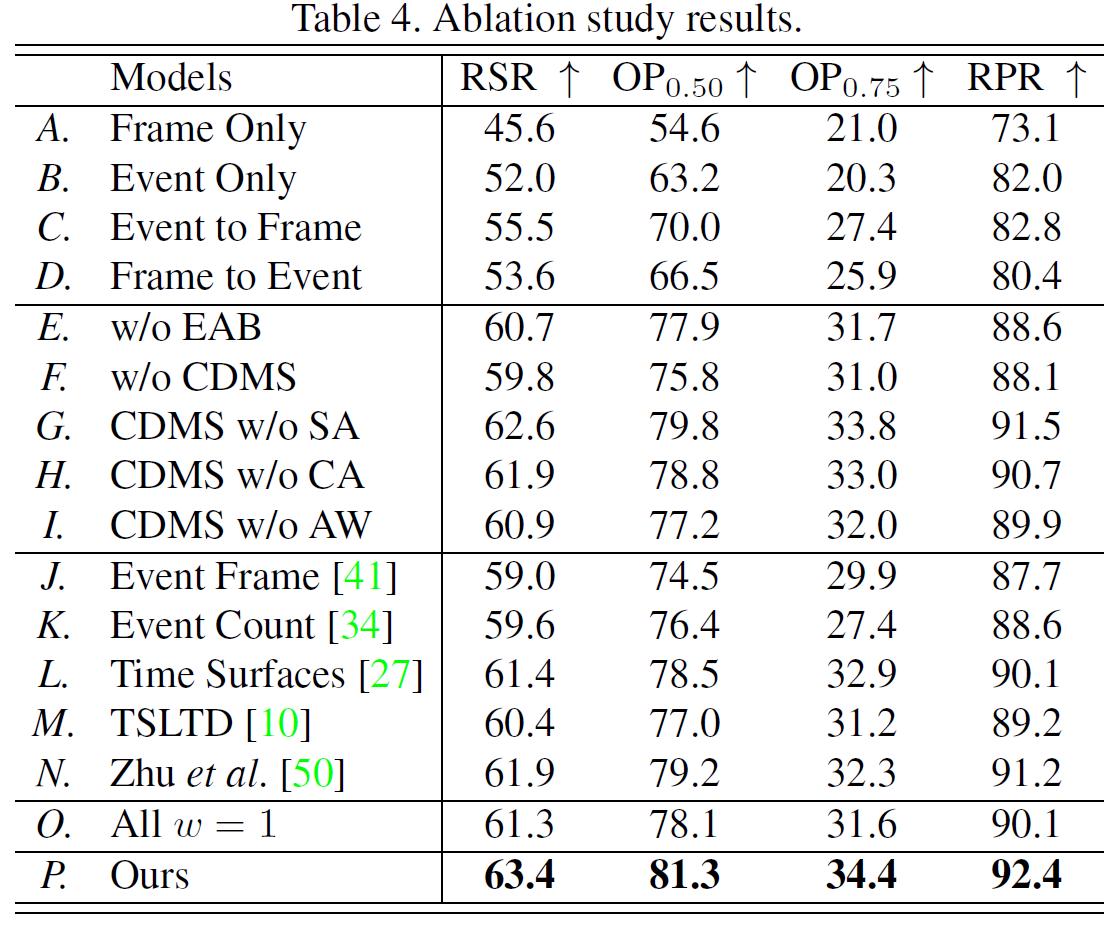 Object Tracking by Jointly Exploiting Frame and Event Domain （ICCV 2021） | Jiqing Zhang