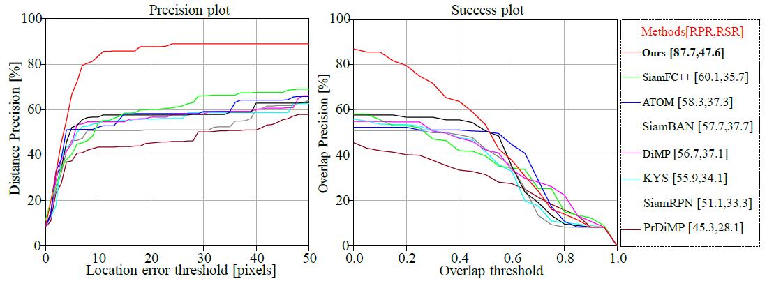 Object Tracking by Jointly Exploiting Frame and Event Domain （ICCV 2021 ...