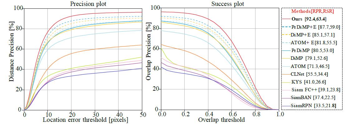 Object Tracking by Jointly Exploiting Frame and Event Domain （ICCV 2021） | Jiqing Zhang