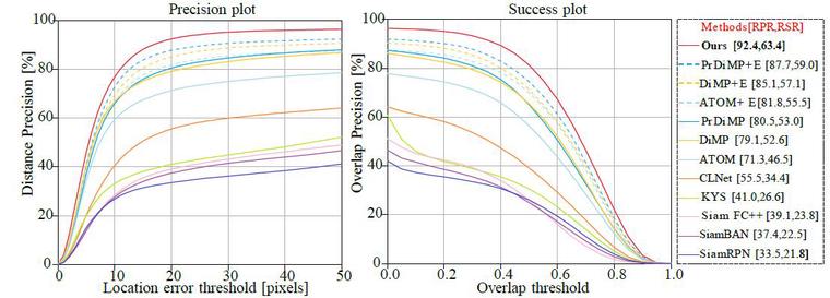 Object Tracking by Jointly Exploiting Frame and Event Domain （ICCV 2021） | Jiqing Zhang