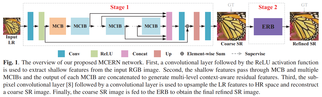 Multi-Context And Enhanced Reconstruction Network For Single Image ... Multi-Context And Enhanced Reconstruction Network For Single Image ...