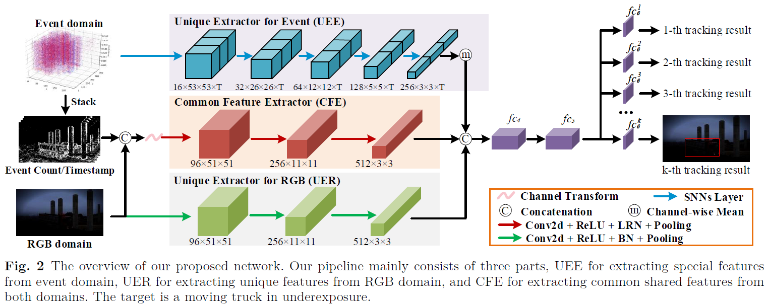 Multi-domain Collaborative Feature Representation for Robust Visual ... Multi-domain Collaborative Feature Representation for Robust Visual ...